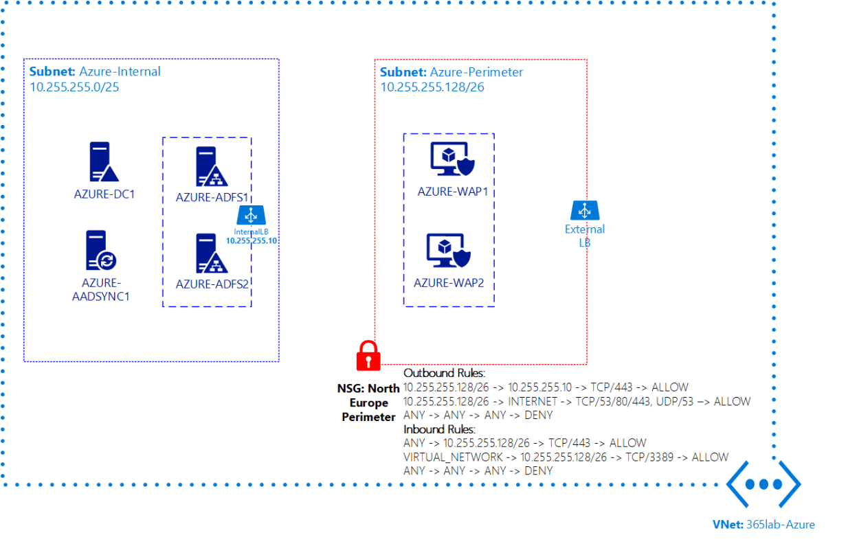 Real world example on Network Security Groups in Azure | Tailspintoys ...